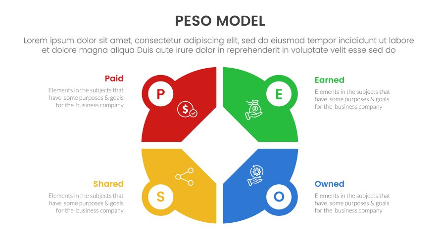 Peso model strategic framework infographic 4 Vector Image