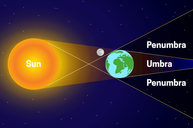 Penumbra and umbra with sun moon earth space chart