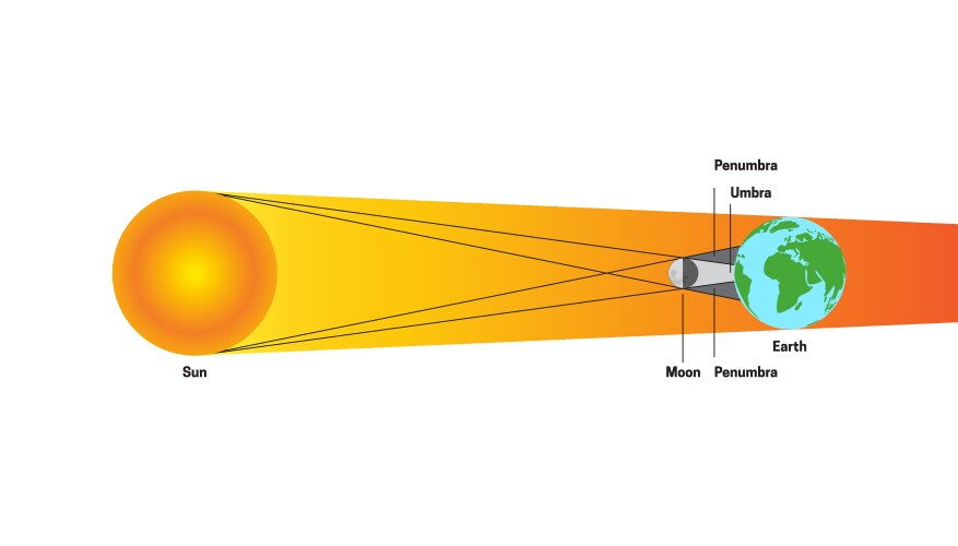 Penumbral Lunar Eclipse Diagram