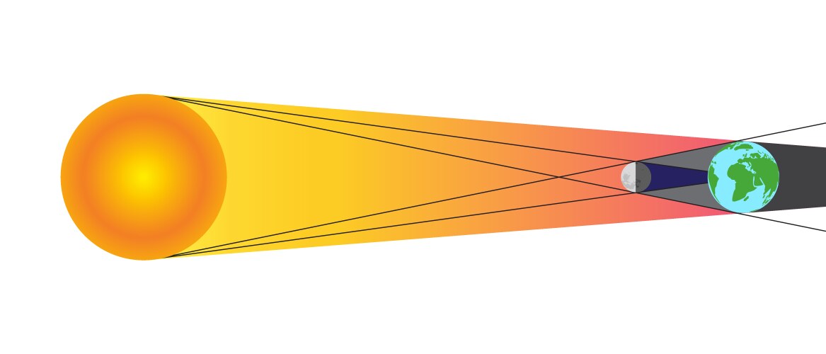 Solar eclipse with penumbra and umbra sun moon Vector Image