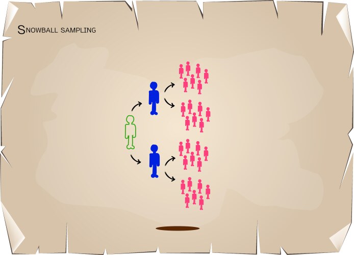 Systematic sampling method in statistics research Vector Image