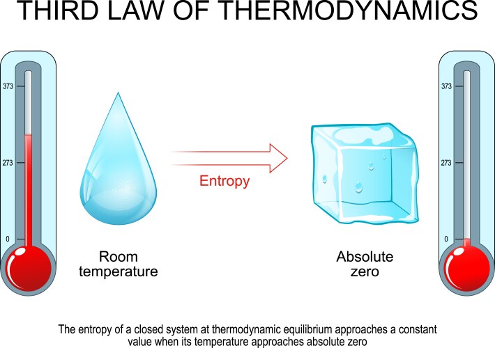 Entropy law of thermodynamics Royalty Free Vector Image