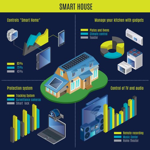Smart home automation isometric infographic poster