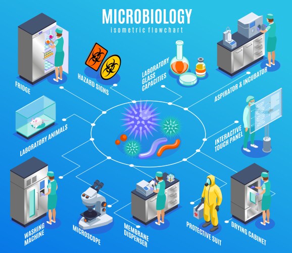 Microbiology Vector Images (over 100,000)
