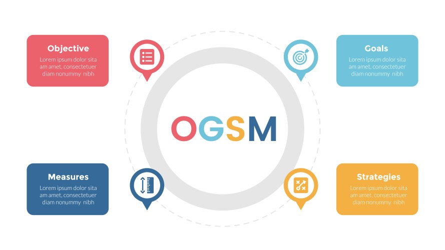 Ogsm model framework infographics template Vector Image
