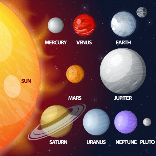 Solar system all planets Royalty Free Vector Image