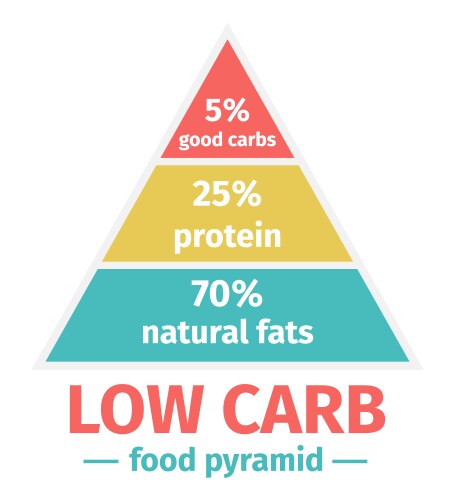 Flexitarian diet pyramid editable Royalty Free Vector Image