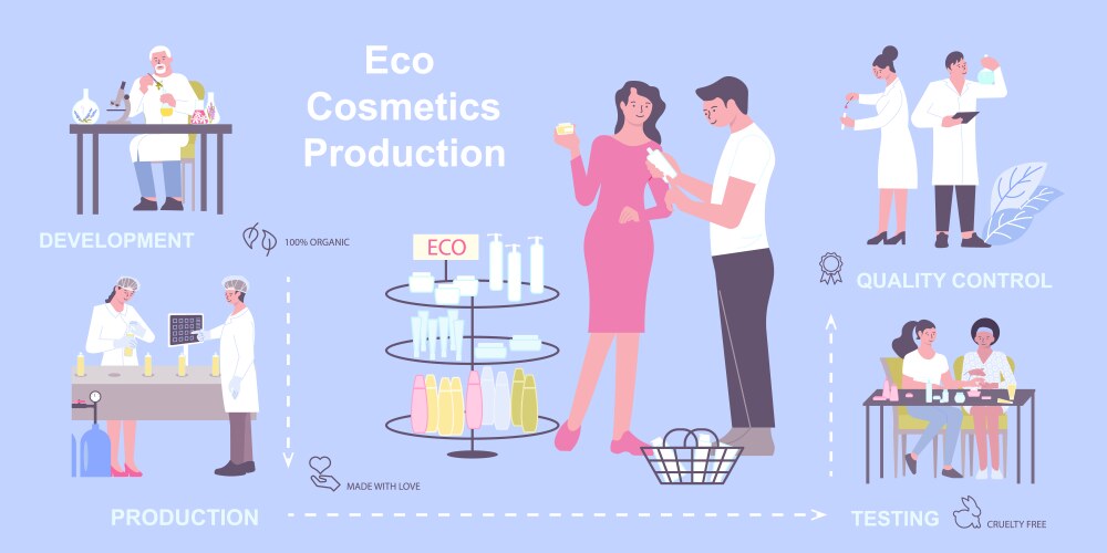 Stages of cosmetics production flat style Vector Image