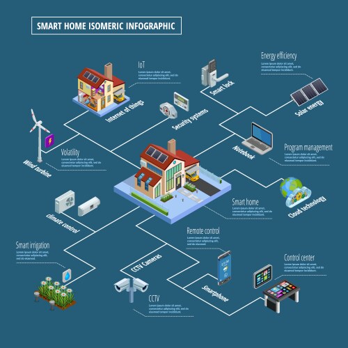 Smart home automation isometric infographic poster