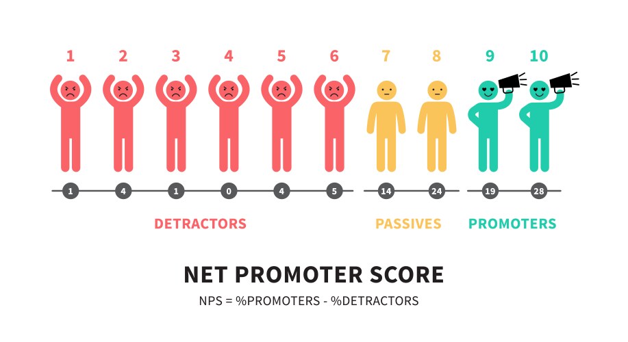 Net promoter score nps marketing infographic Vector Image