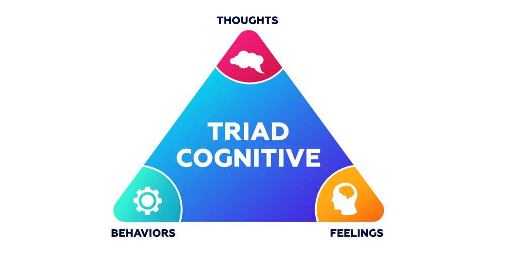 Cognitive triad behavioral management with study Vector Image