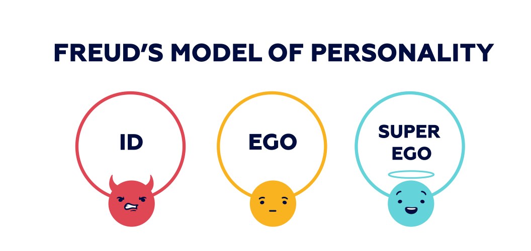Freuds model of personality psychology behavioral Vector Image
