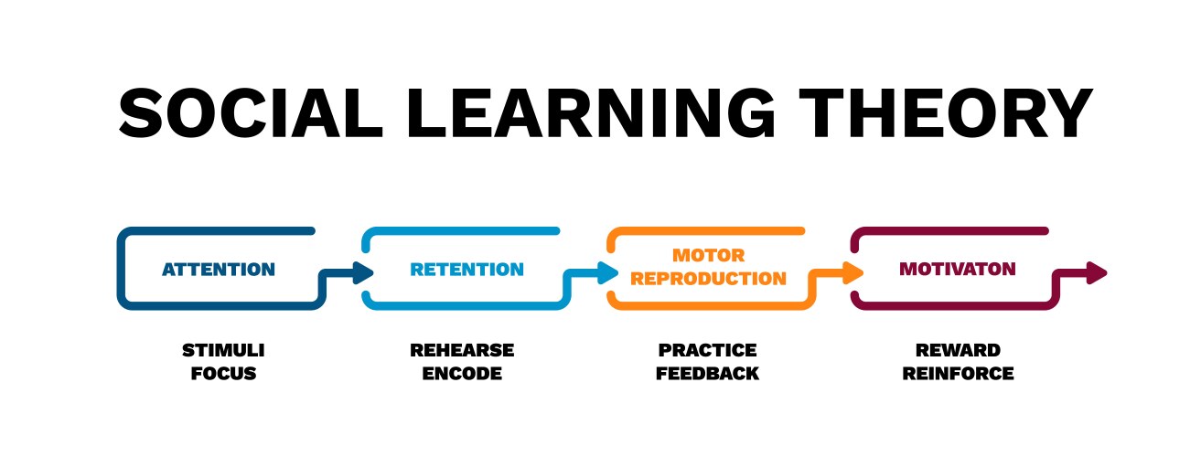 Learning Theories Vector Images (over 3,100)