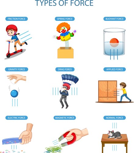 Different types of forces and their effects Vector Image