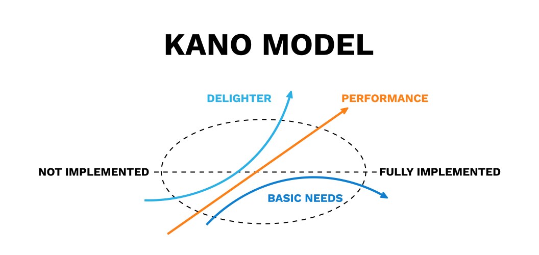 Kano model scheme satisfaction presentation Vector Image