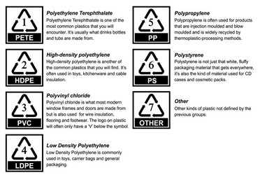 Recycling symbols plastic symbols Royalty Free Vector Image
