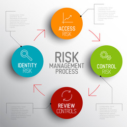 Risk management process diagram schema Royalty Free Vector