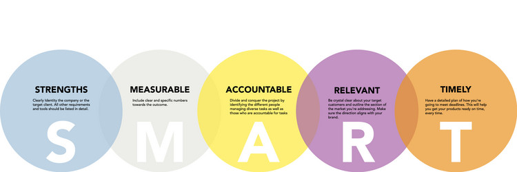Swot and smart analysis with explanation on white Vector Image