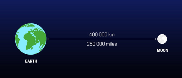 Earths orbit earth rotation around the sun Vector Image