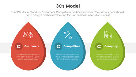 3cs model business model framework infographic 3 Vector Image