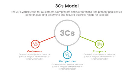 3cs model business model framework infographic 3 Vector Image