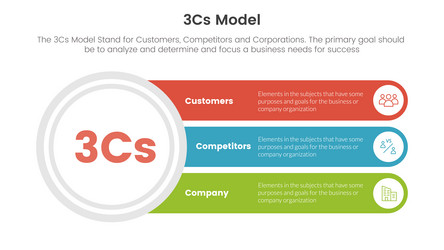 3cs model business framework infographic 3 Vector Image