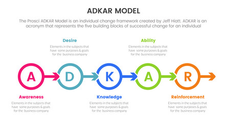 Adkar model change management framework Royalty Free Vector