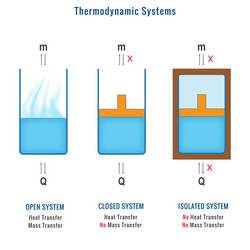 Different types thermodynamic systems open Vector Image