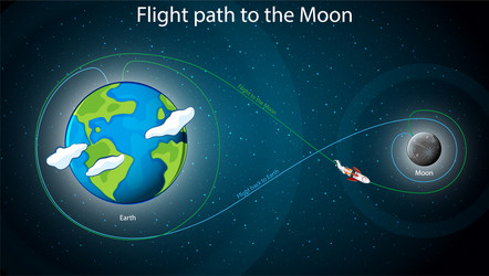 Diagram showing flight path to moon Royalty Free Vector