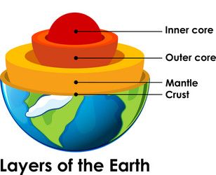 Layers earth on white background Royalty Free Vector Image