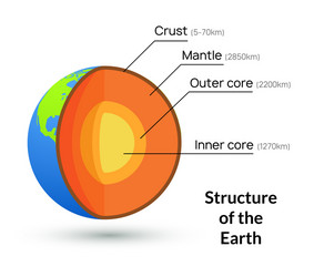 Earth core structure crust Royalty Free Vector Image
