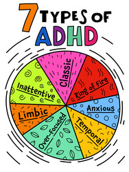 Seven adhd types attention deficit hyperactivity Vector Image