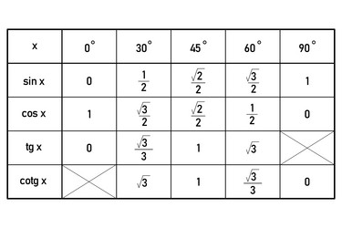 Table of values goniometric functions Royalty Free Vector