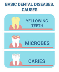 Dental diseases cavity illness info poster Vector Image