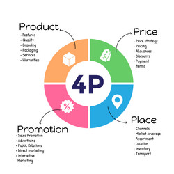 4ps model of marketing mix infographic Royalty Free Vector