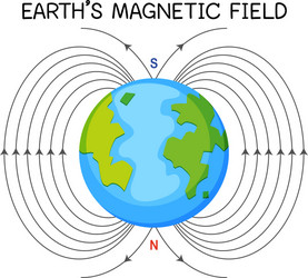 Earths magnetic field or geomagnetic field Vector Image