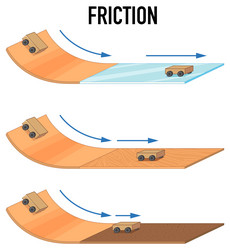 Friction force with different activities Vector Image