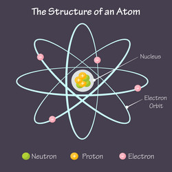 Structure of an atom Royalty Free Vector Image