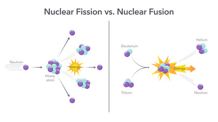 Nuclear fission Royalty Free Vector Image - VectorStock