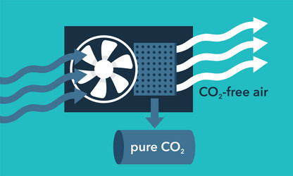 Co2 capture technology - fan and separating filter