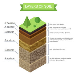 Soil Profile Animation