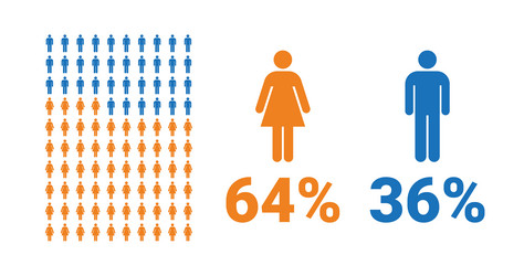 36 female 64 male comparison infographic Vector Image