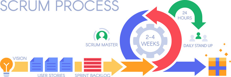 Scrum agile process infographic project Royalty Free Vector