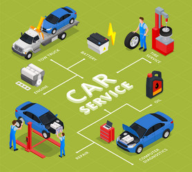 Electric vehicle service isometric flowchart Vector Image