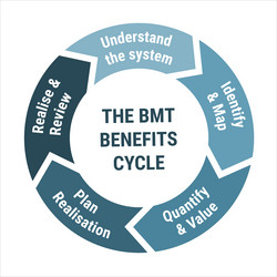 Benefits management lifecycle scheme methodology Vector Image