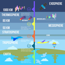 Layers of earth atmosphere infographics Royalty Free Vector