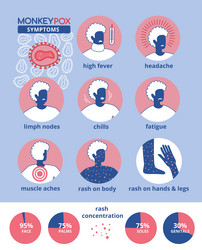 Monkeypox virus infographics of transmission Vector Image
