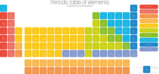 Colorful periodic table of elements simple table Vector Image