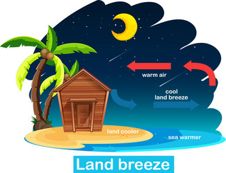 Sea And Land Breezes Animation