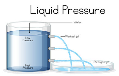 Science experiment poster concept with liquid Vector Image